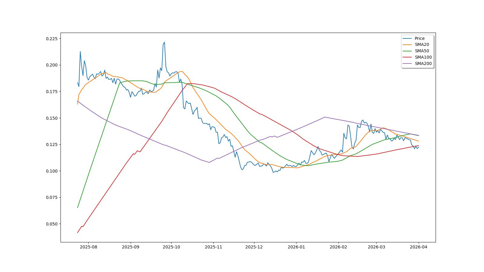Aston Martin Cognizant Fan Token Simple Moving Averages