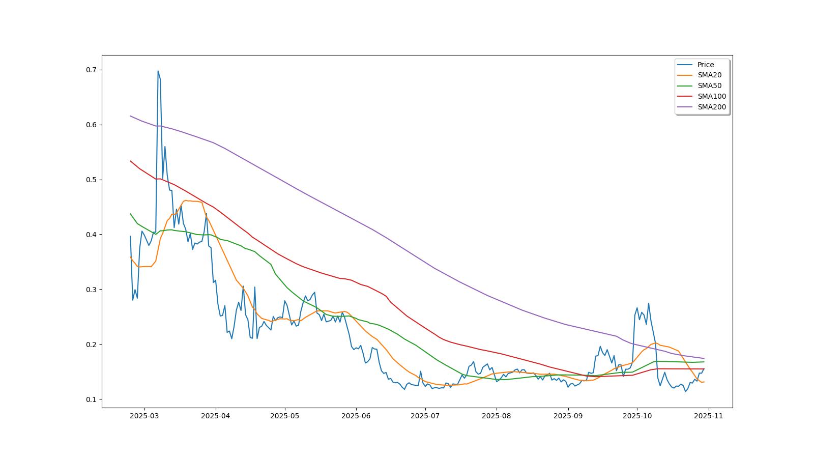 Aston Villa Fan Token Simple Moving Averages