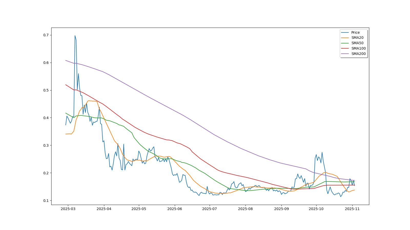 Aston Villa Fan Token Simple Moving Averages
