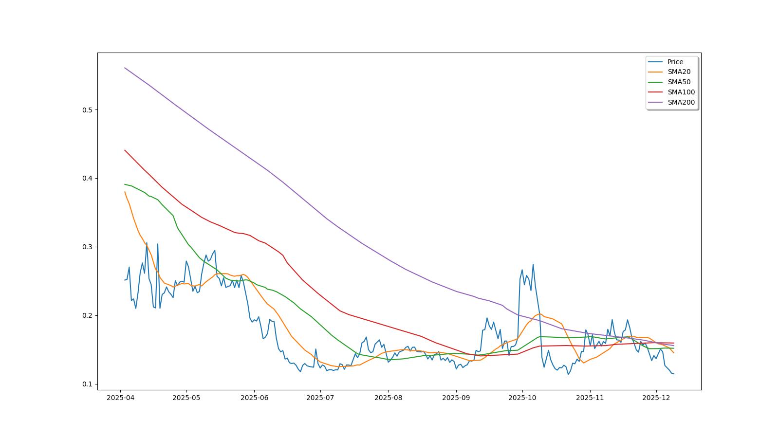 Aston Villa Fan Token Simple Moving Averages