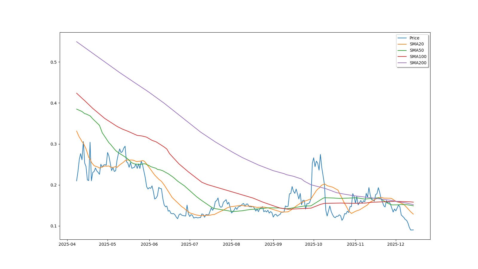 Aston Villa Fan Token Simple Moving Averages