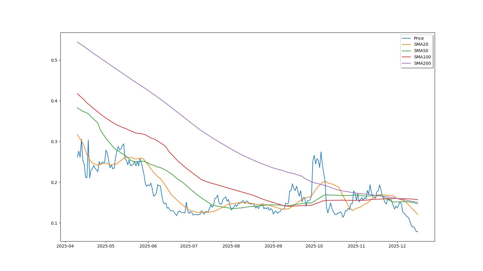 Aston Villa Fan Token Simple Moving Averages