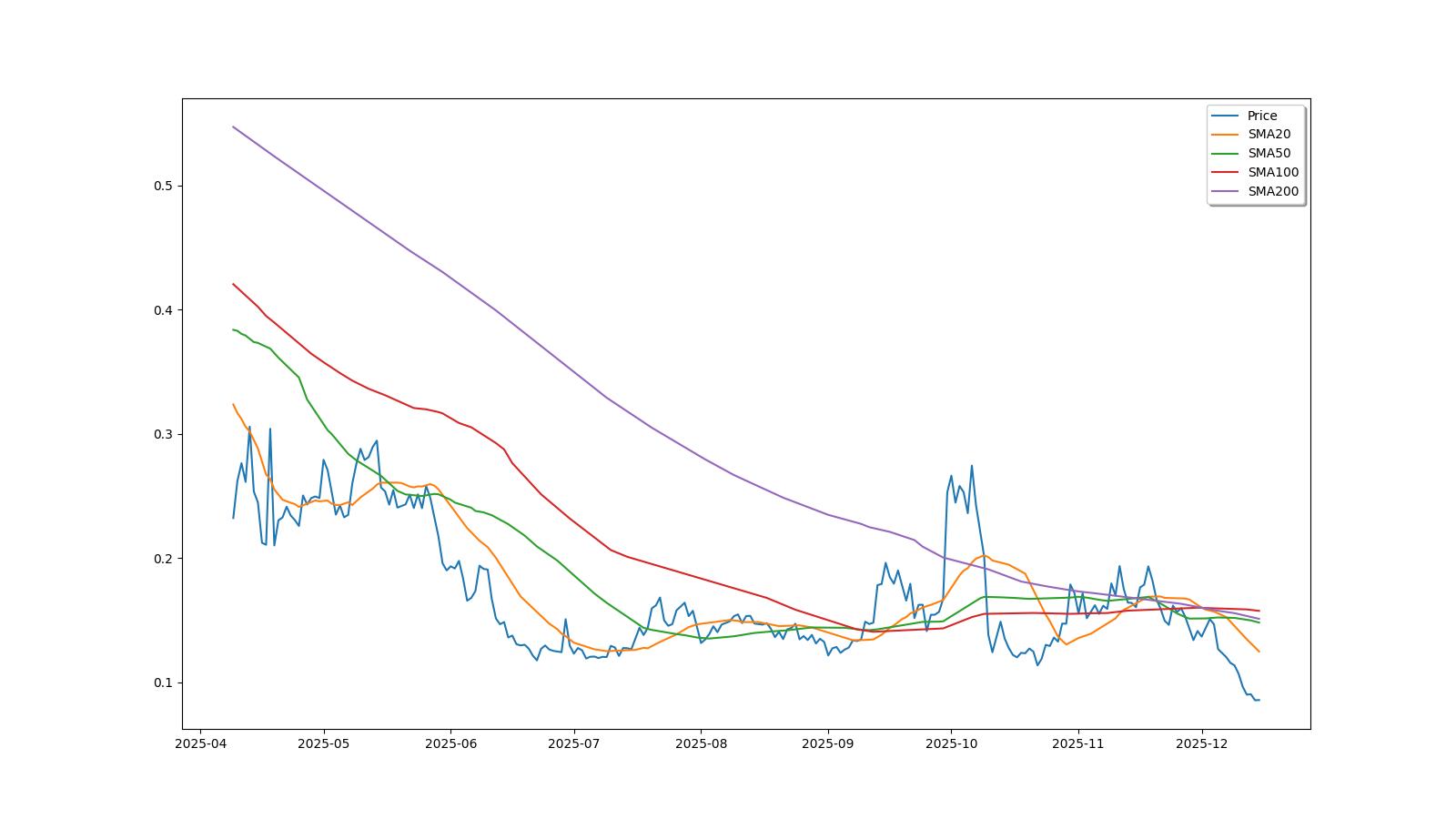 Aston Villa Fan Token Simple Moving Averages