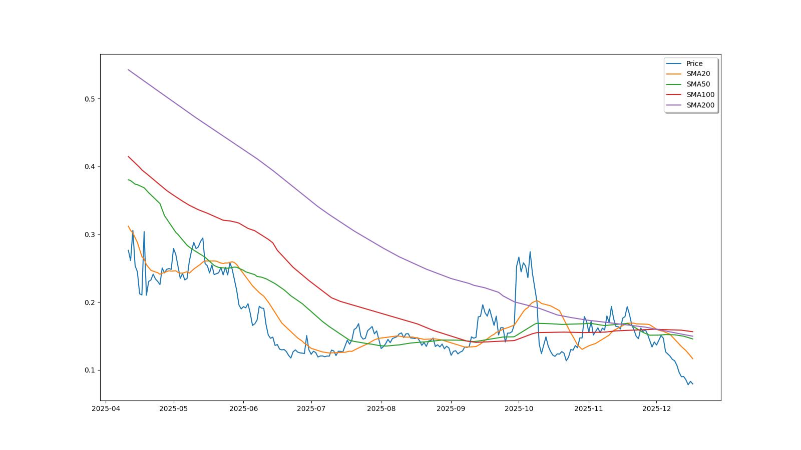 Aston Villa Fan Token Simple Moving Averages