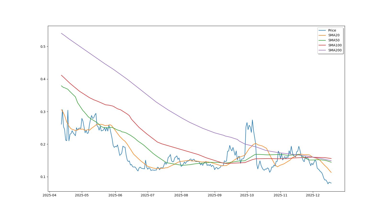 Aston Villa Fan Token Simple Moving Averages