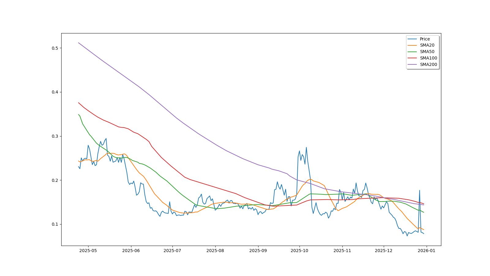 Aston Villa Fan Token Simple Moving Averages