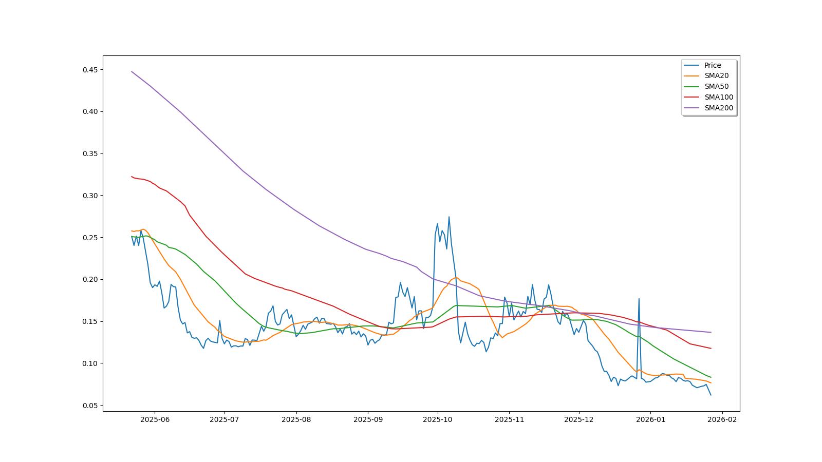 Aston Villa Fan Token Simple Moving Averages