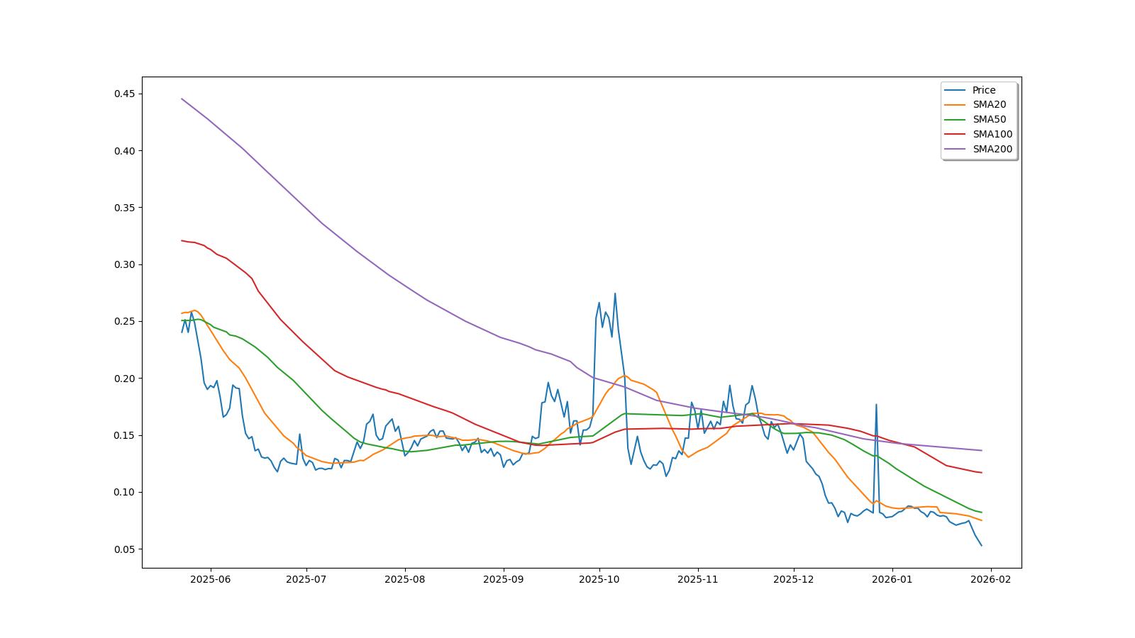 Aston Villa Fan Token Simple Moving Averages