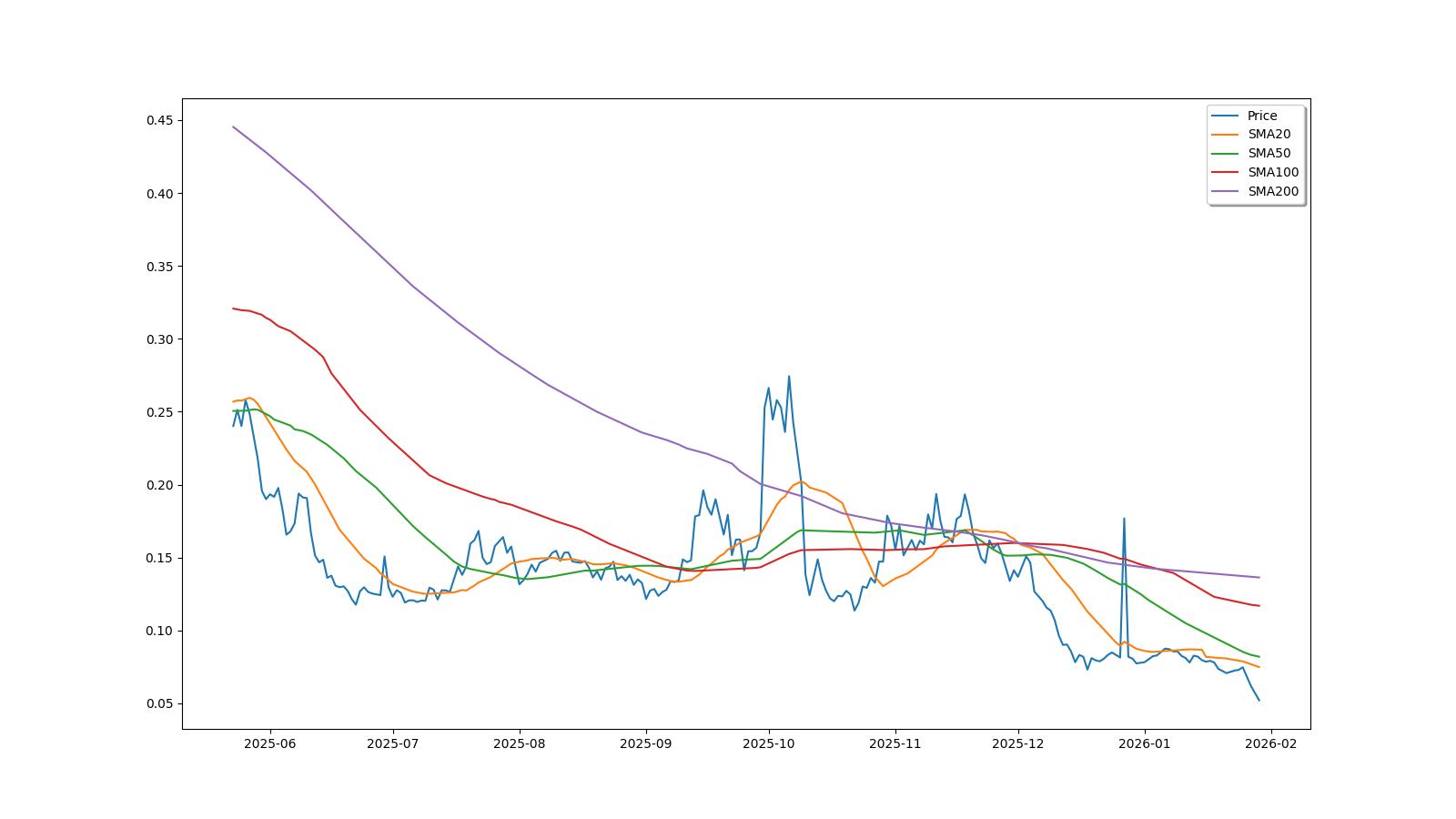 Aston Villa Fan Token Simple Moving Averages