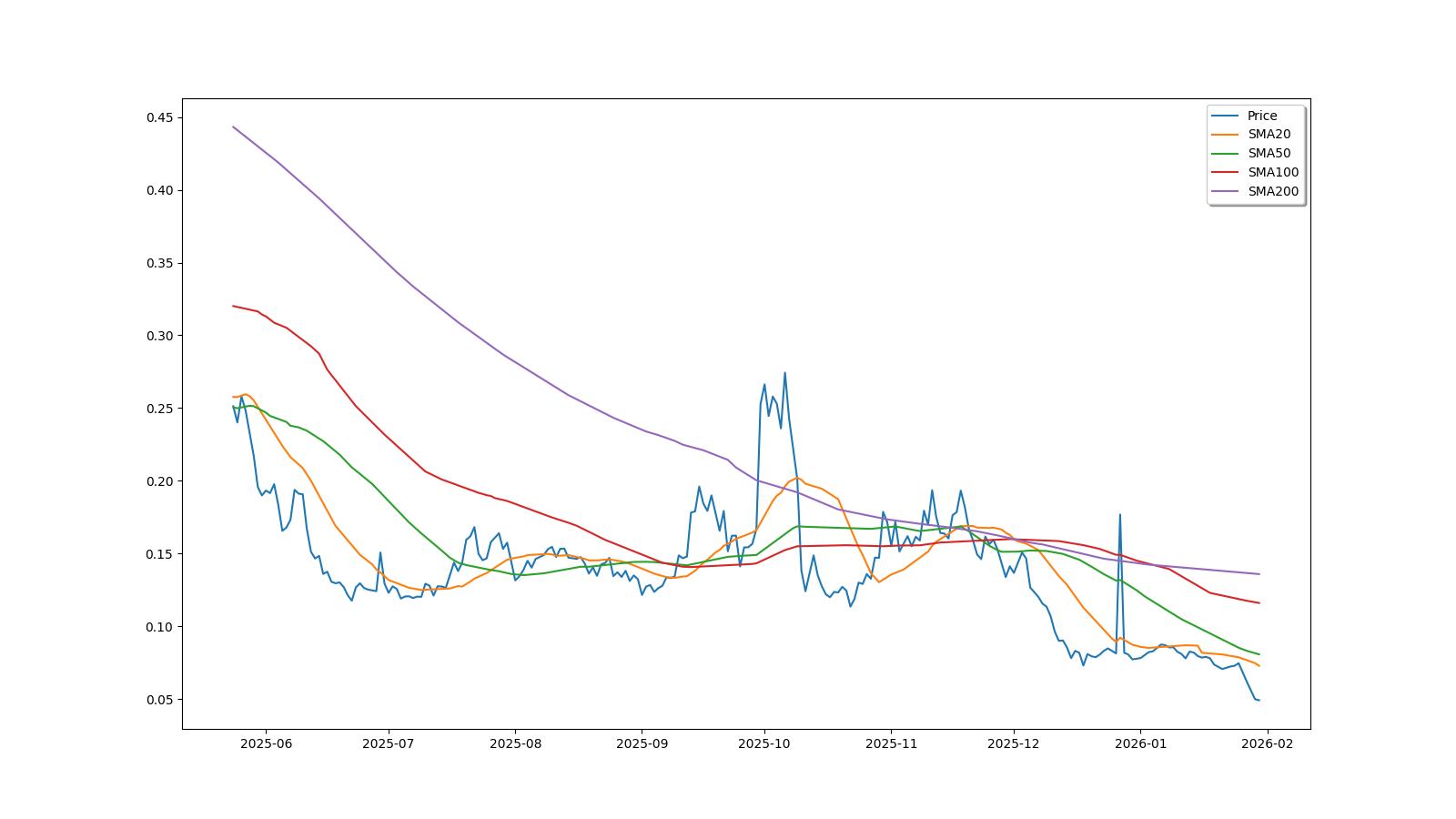 Aston Villa Fan Token Simple Moving Averages