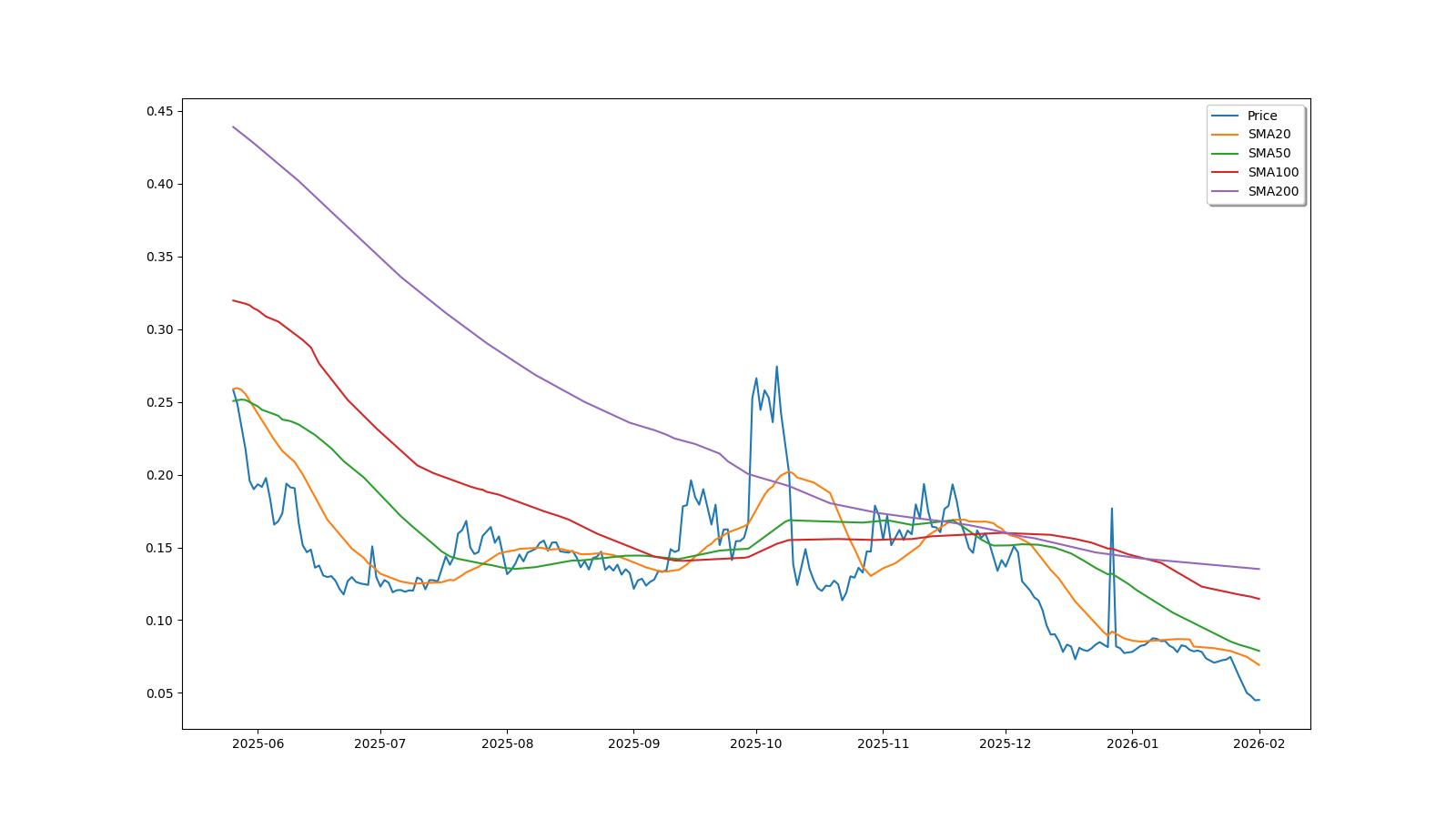 Aston Villa Fan Token Simple Moving Averages