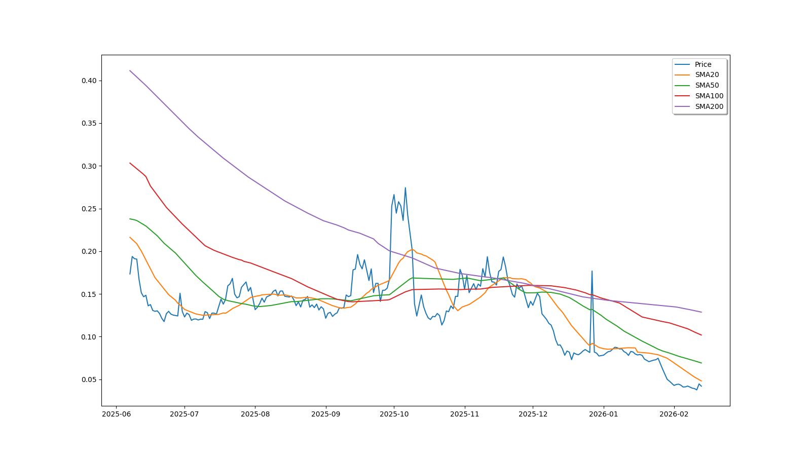 Aston Villa Fan Token Simple Moving Averages