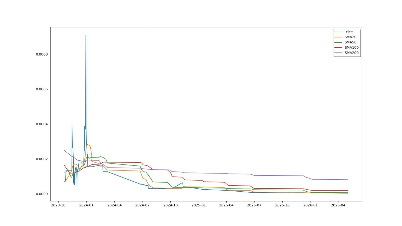 Astra Guild Ventures Simple Moving Averages
