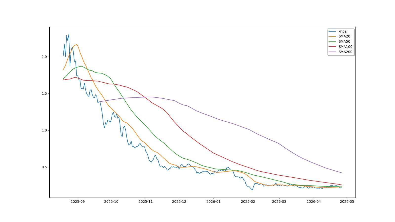 AstraAI Simple Moving Averages
