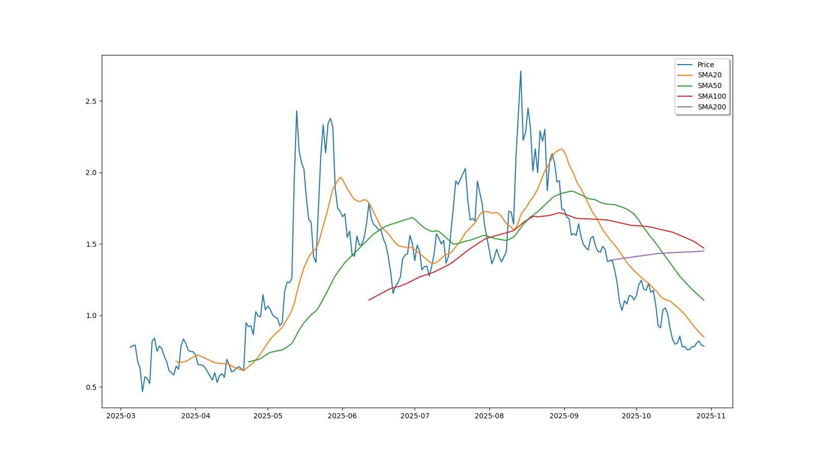 AstraAI Simple Moving Averages
