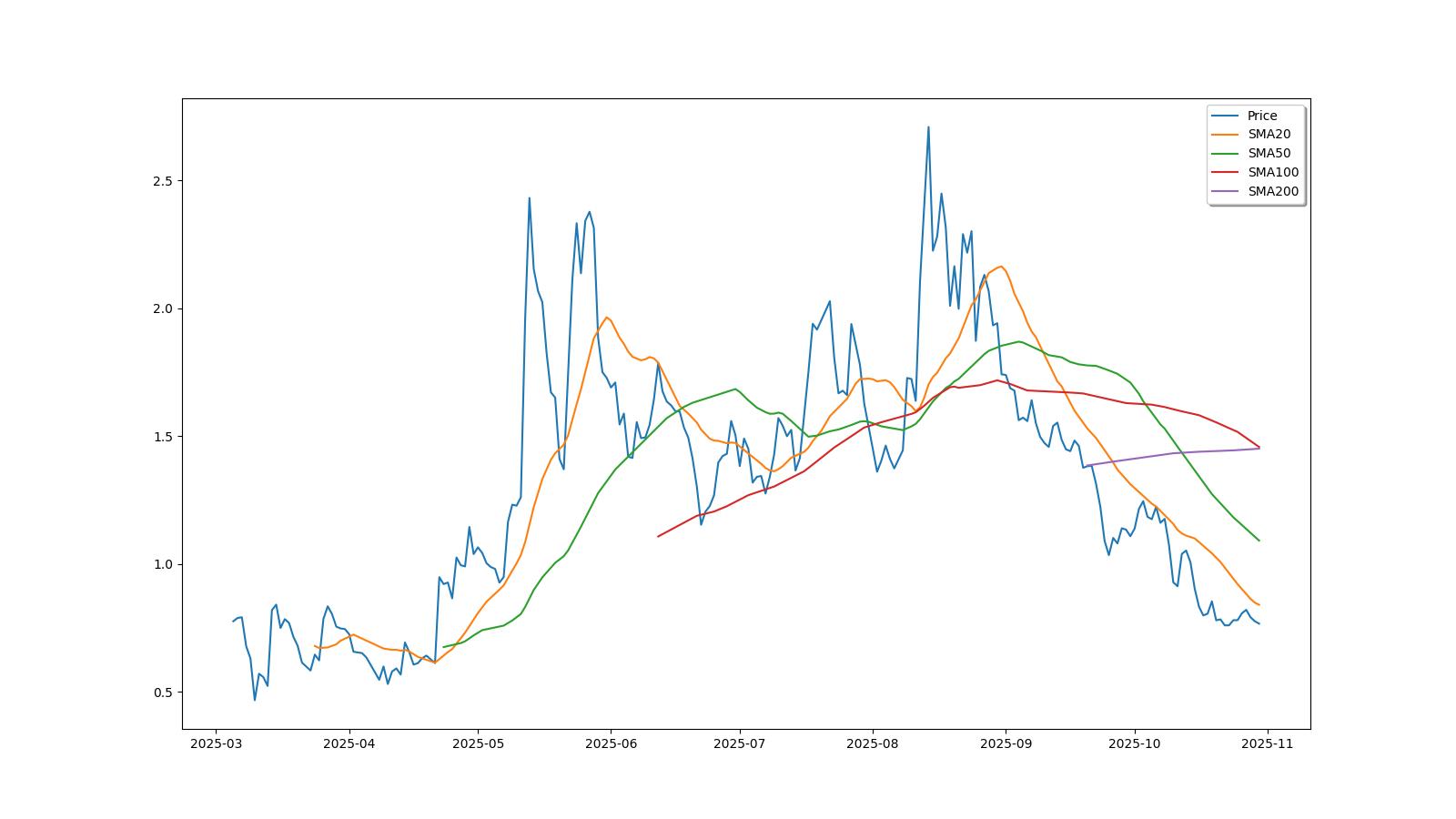 AstraAI Simple Moving Averages