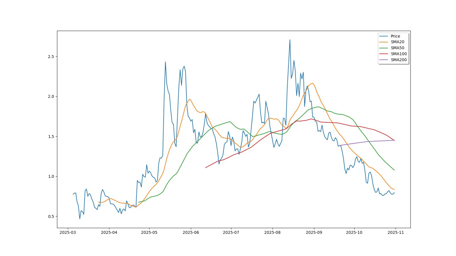 AstraAI Simple Moving Averages