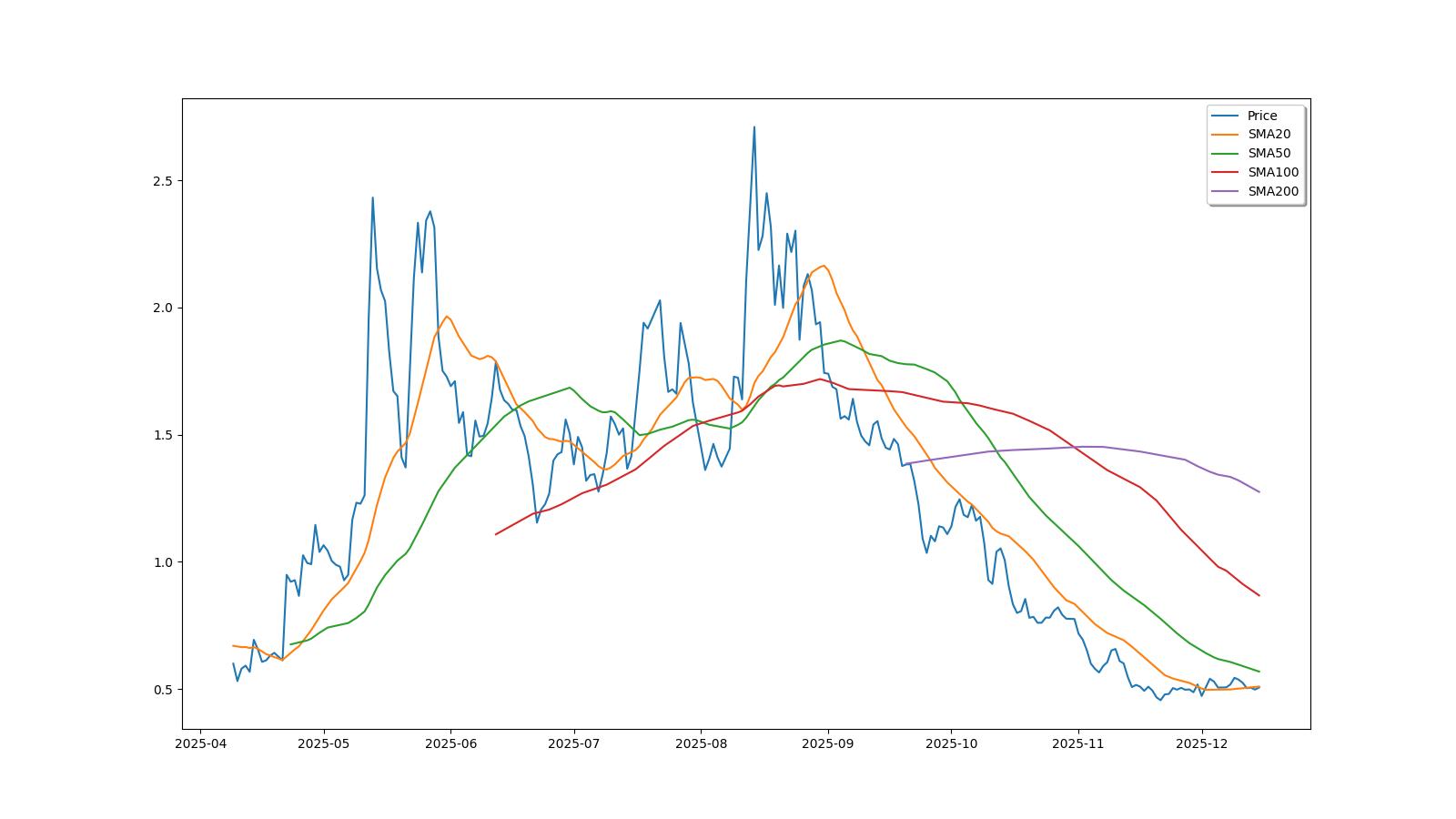 AstraAI Simple Moving Averages