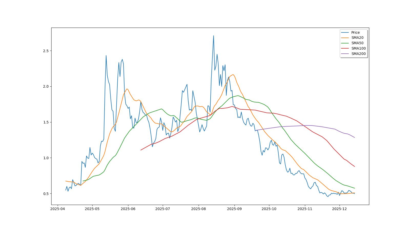 AstraAI Simple Moving Averages