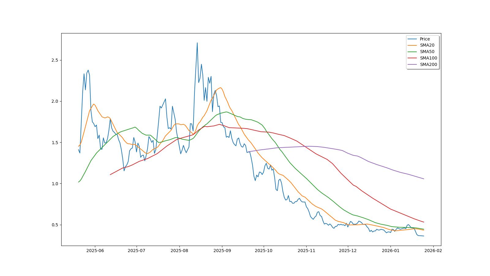 AstraAI Simple Moving Averages
