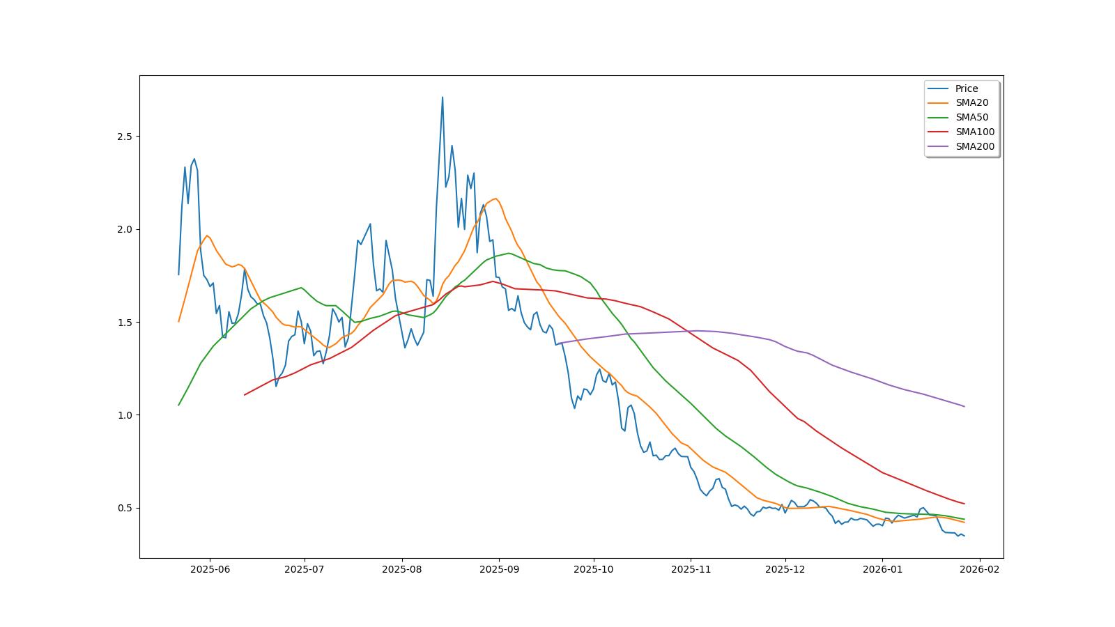 AstraAI Simple Moving Averages