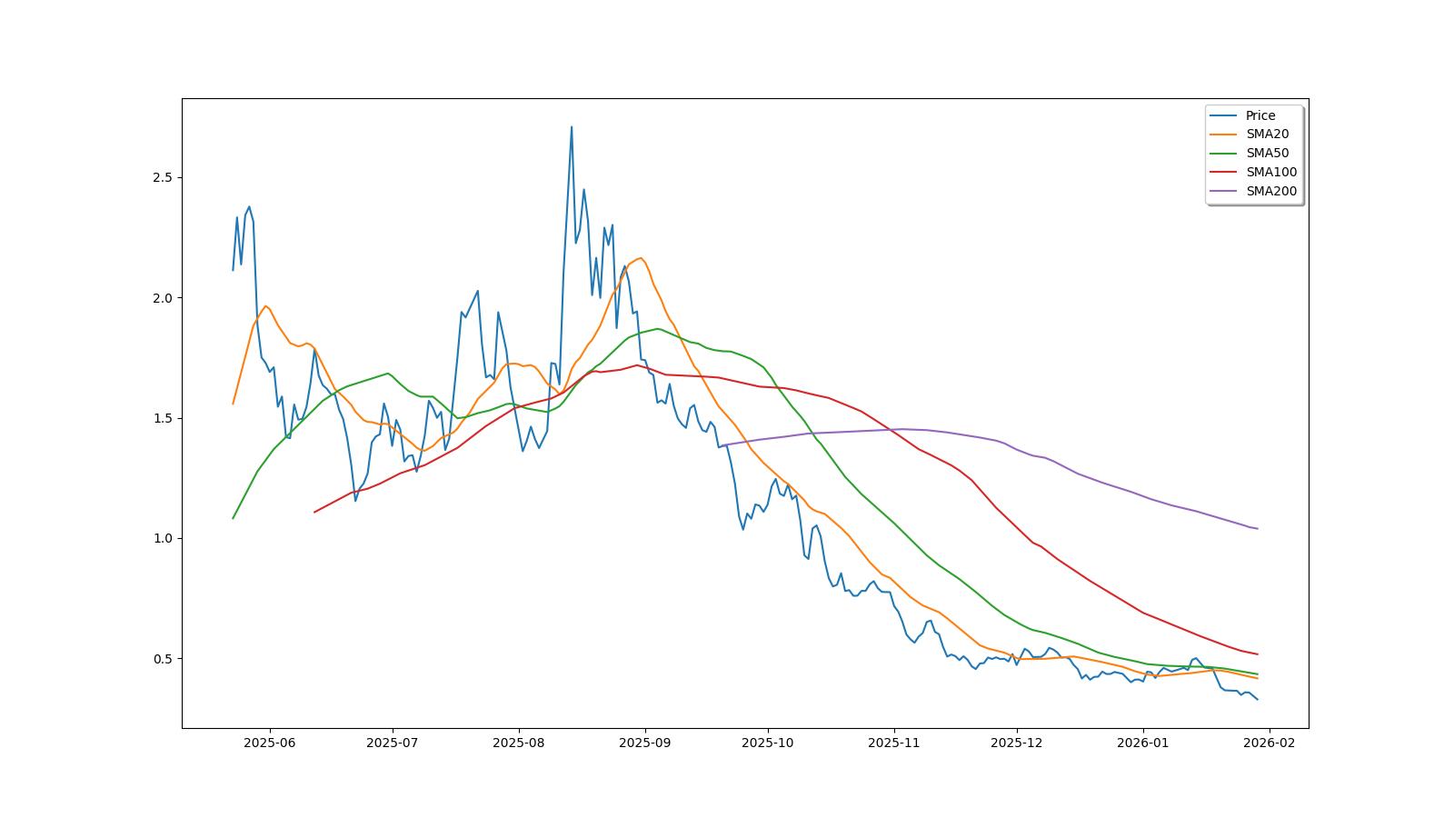 AstraAI Simple Moving Averages
