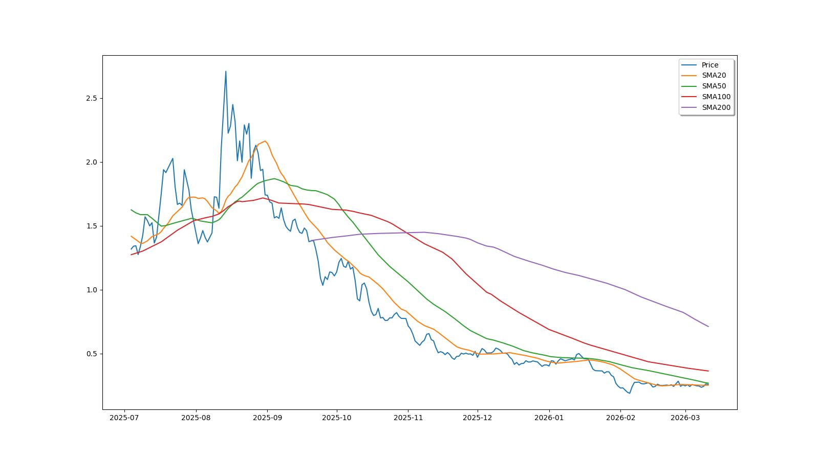 AstraAI Simple Moving Averages