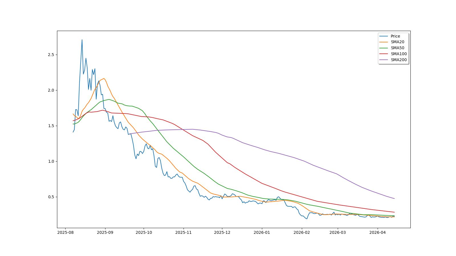 AstraAI Simple Moving Averages