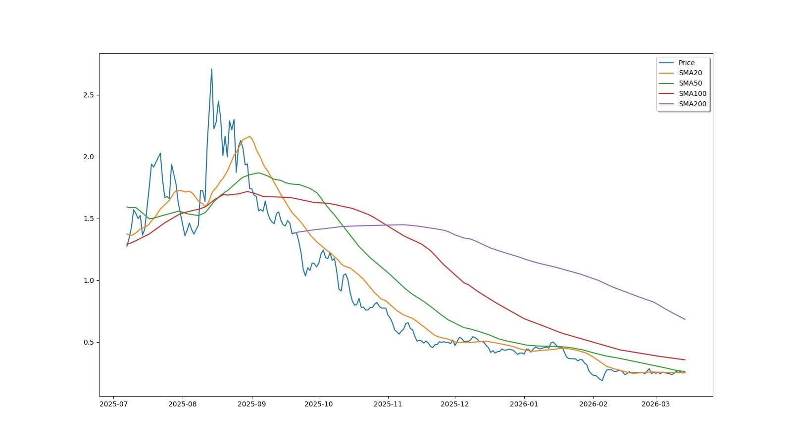 AstraAI Simple Moving Averages