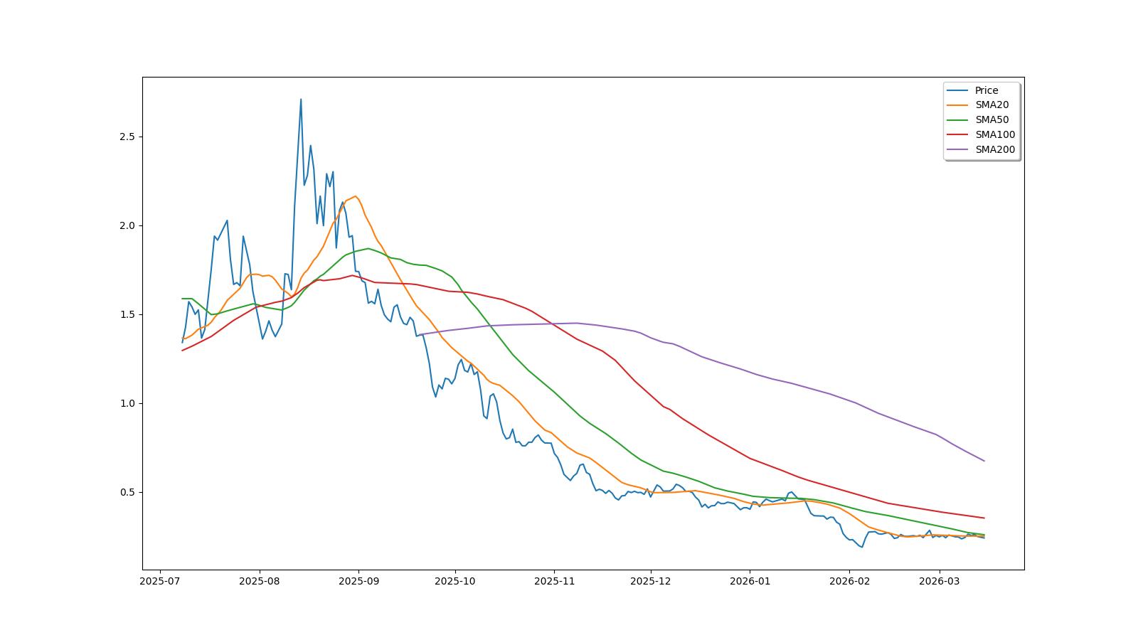 AstraAI Simple Moving Averages