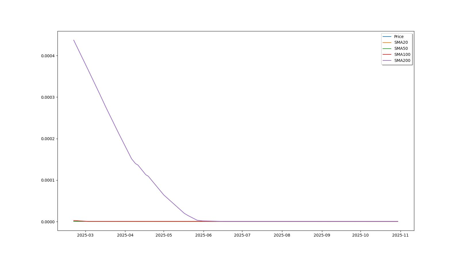 Astrals GLXY Simple Moving Averages