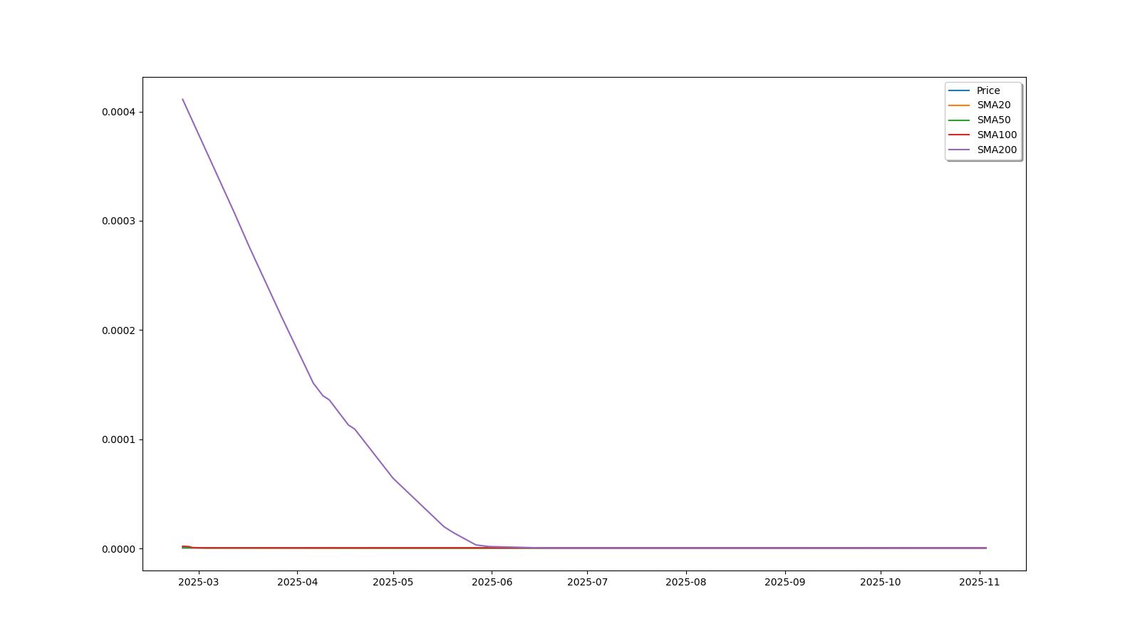 Astrals GLXY Simple Moving Averages
