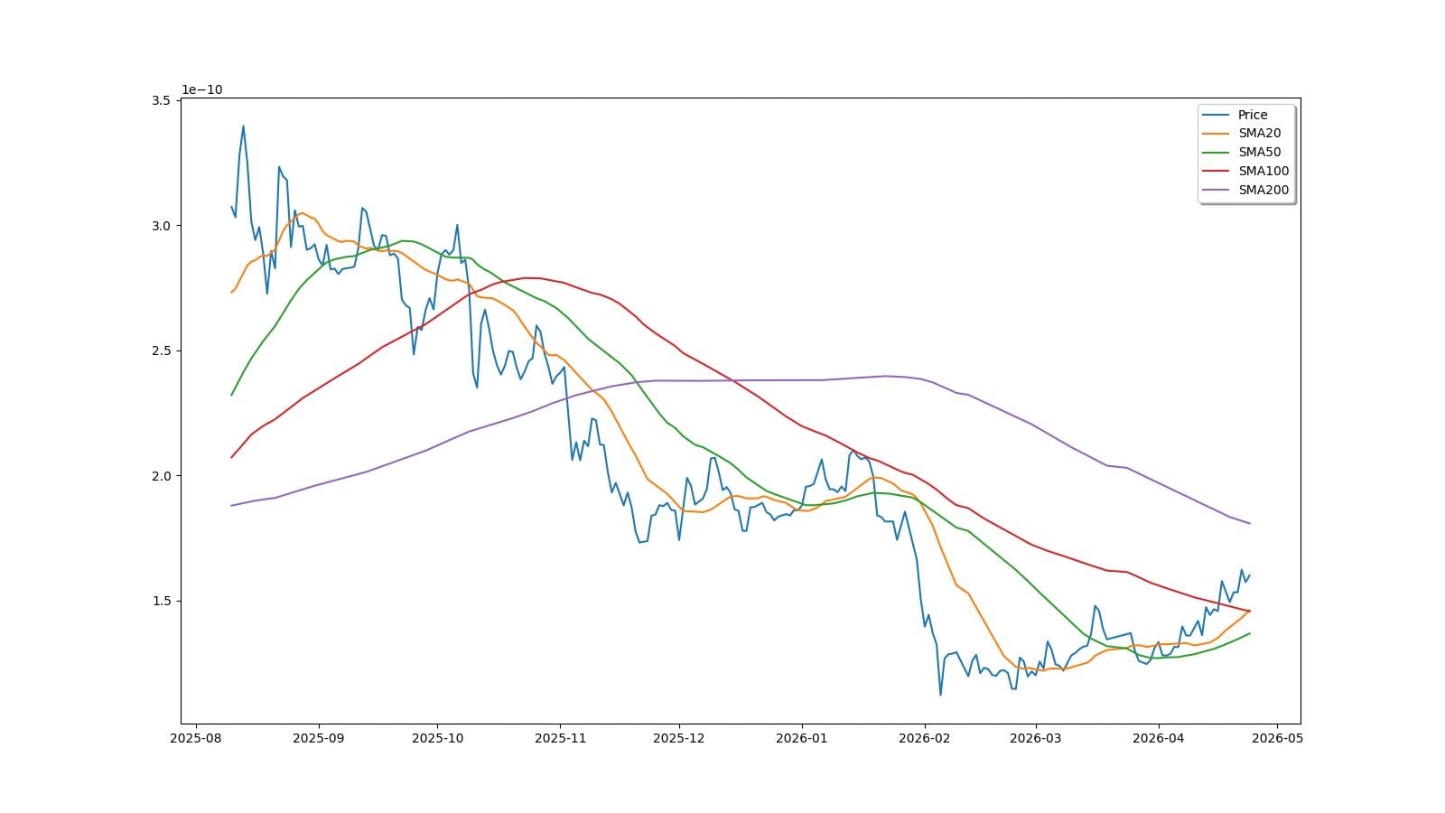 AstroElon Simple Moving Averages