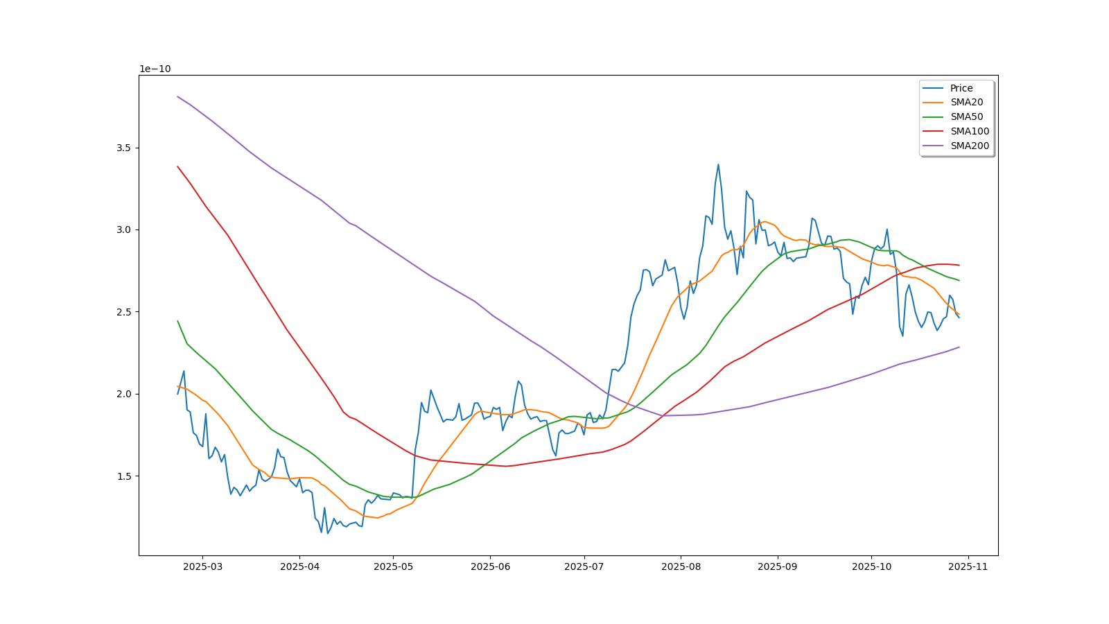 AstroElon Simple Moving Averages