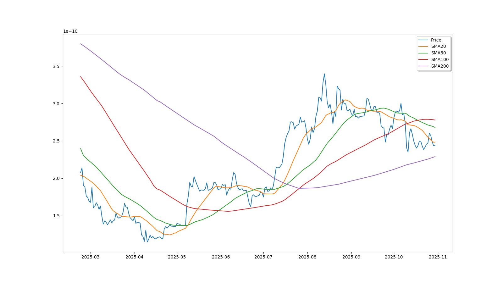 AstroElon Simple Moving Averages