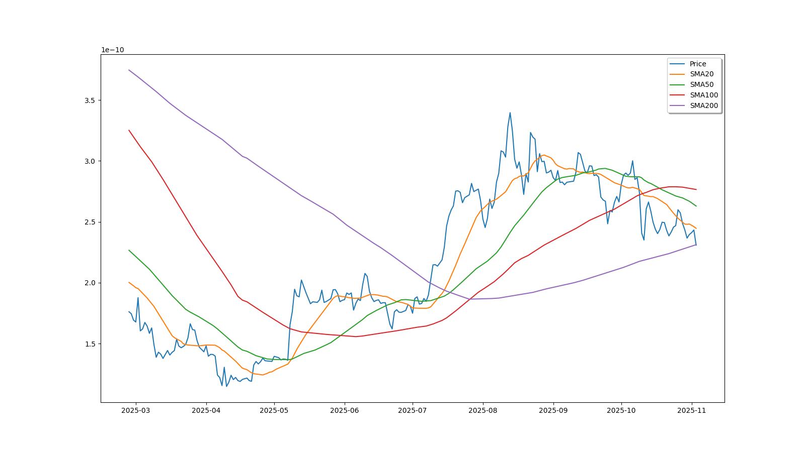AstroElon Simple Moving Averages