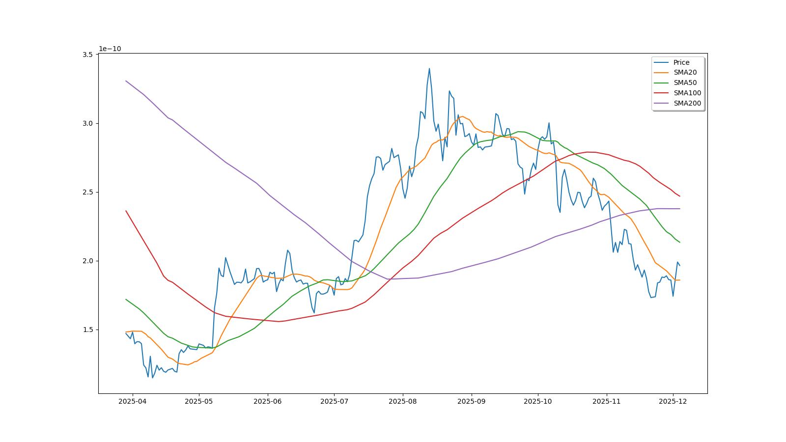 AstroElon Simple Moving Averages