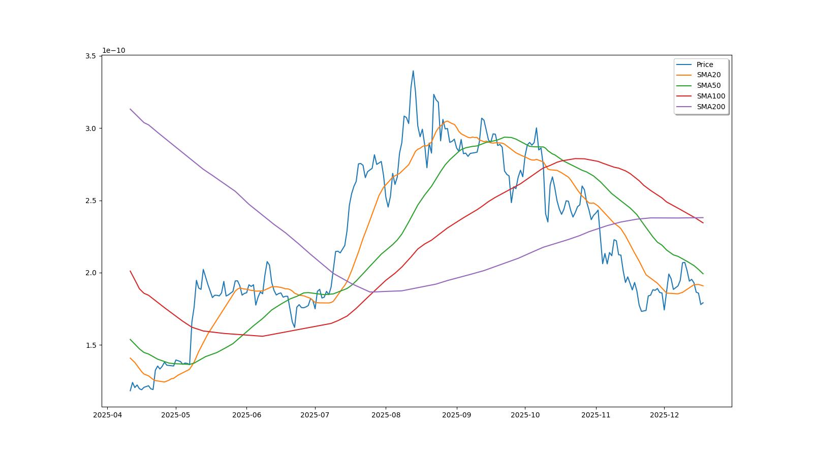 AstroElon Simple Moving Averages