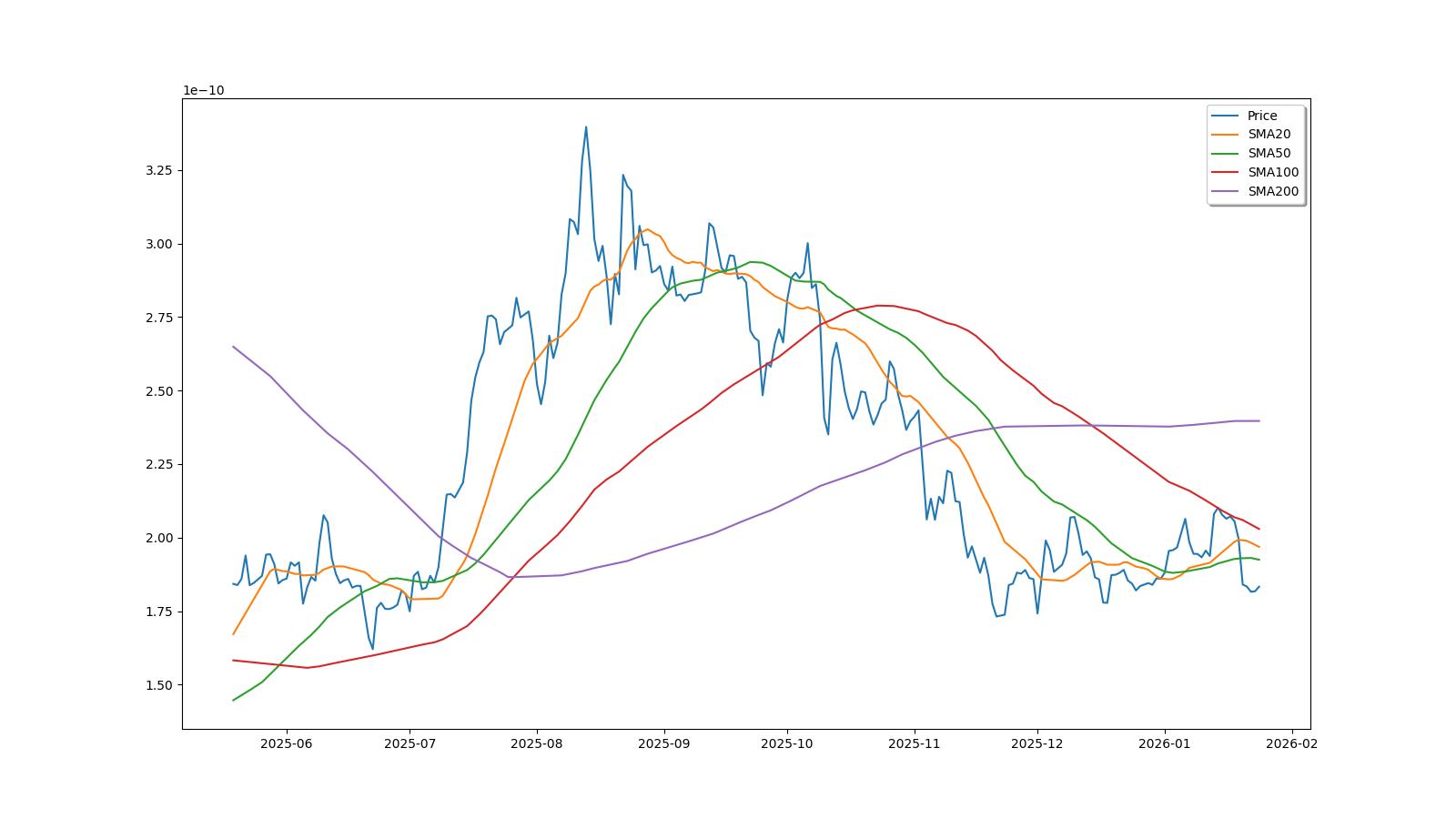 AstroElon Simple Moving Averages