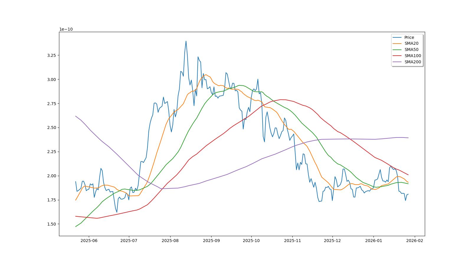 AstroElon Simple Moving Averages