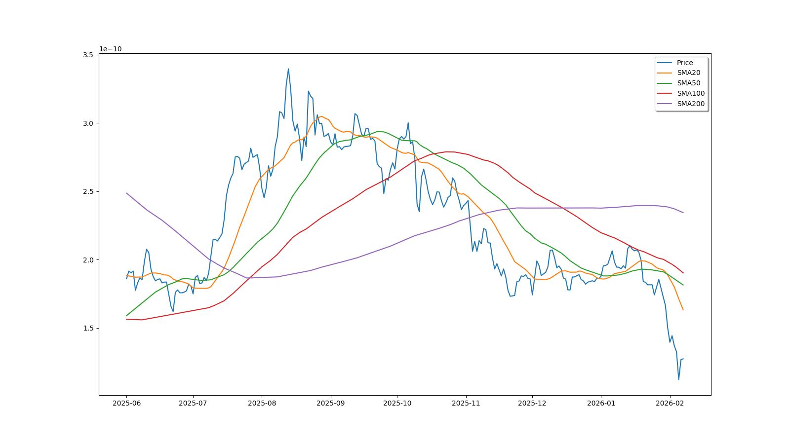 AstroElon Simple Moving Averages