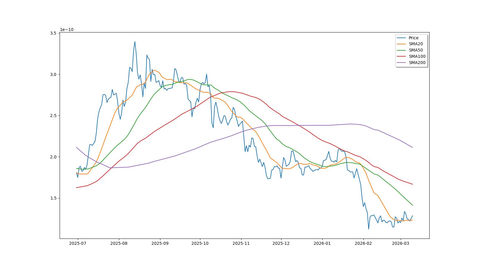 AstroElon Simple Moving Averages