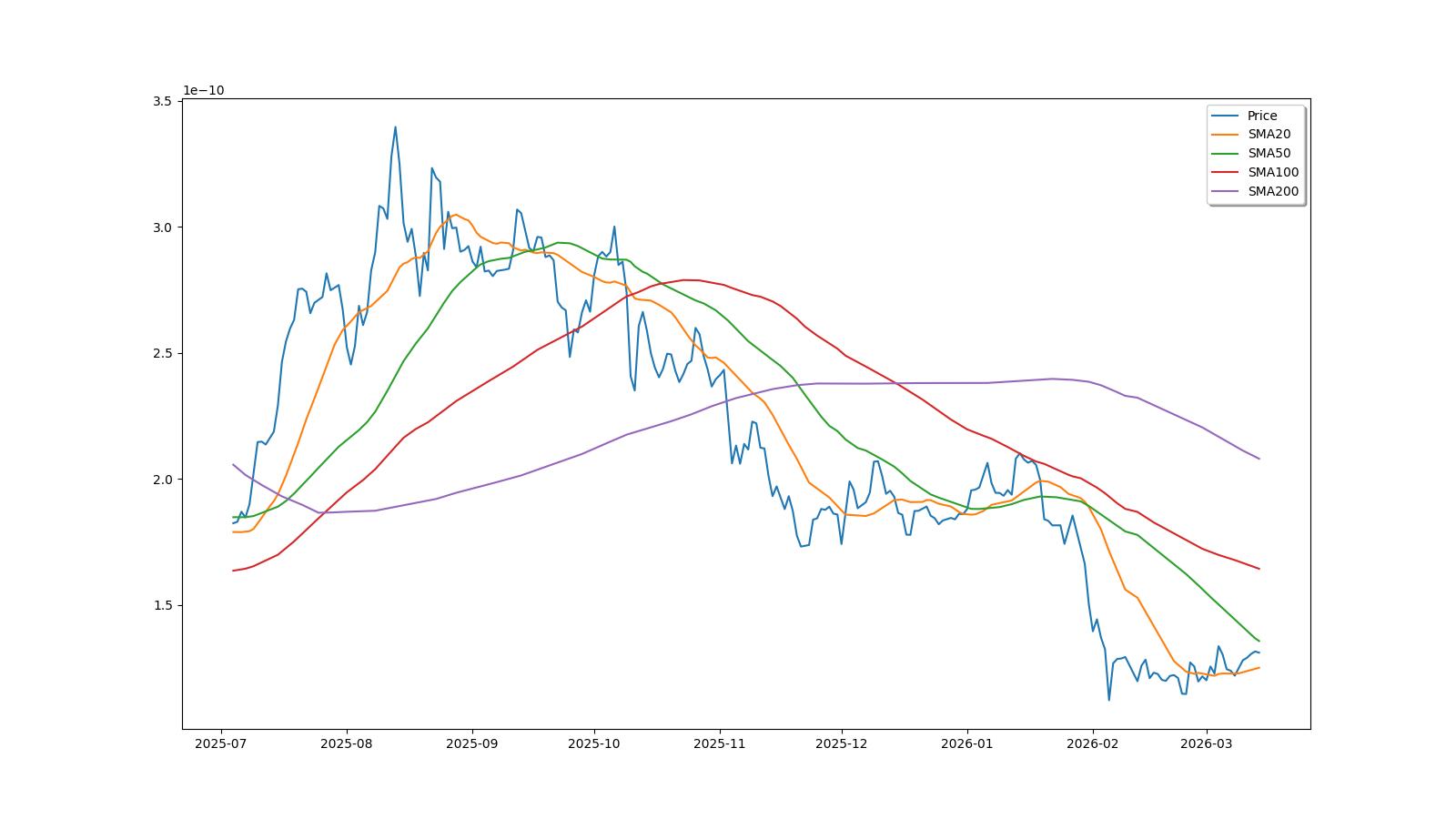 AstroElon Simple Moving Averages