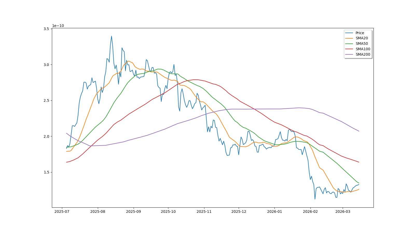 AstroElon Simple Moving Averages