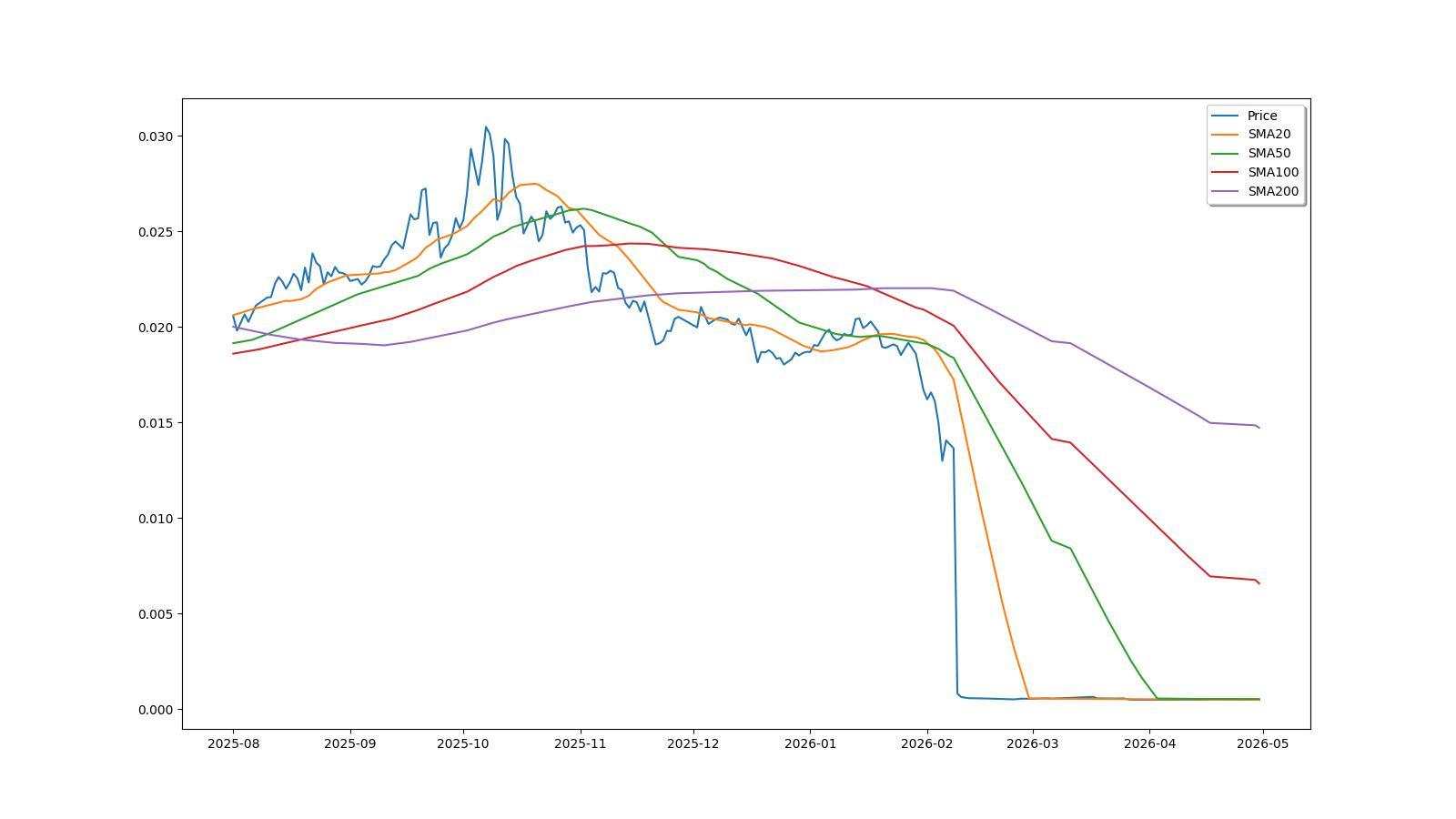 Astronaut Simple Moving Averages