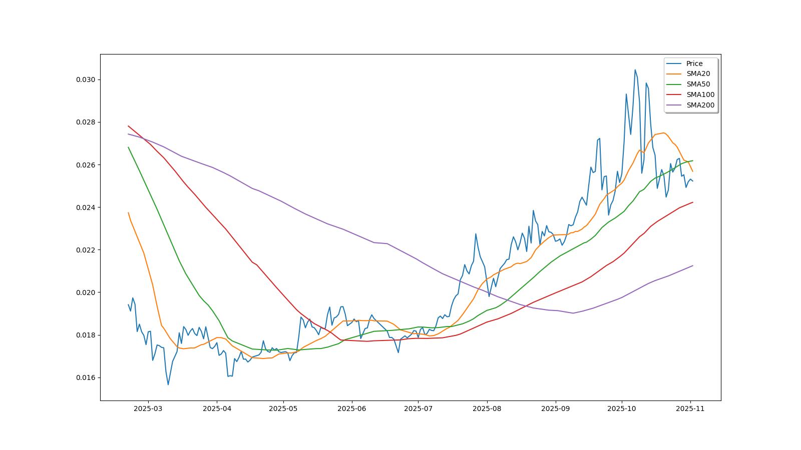 Astronaut Simple Moving Averages