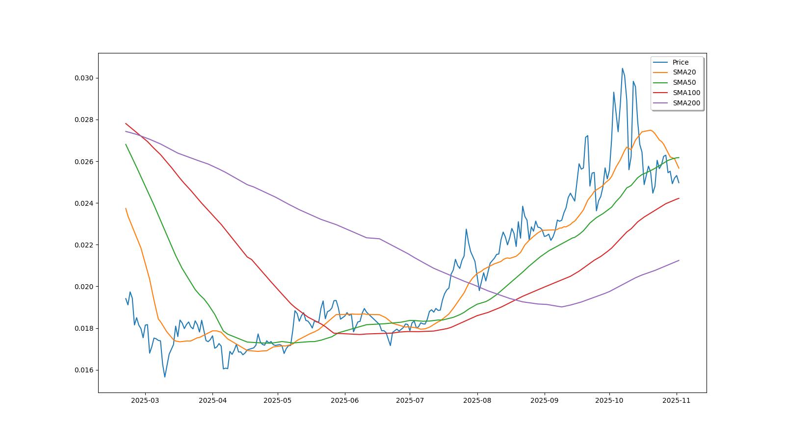 Astronaut Simple Moving Averages