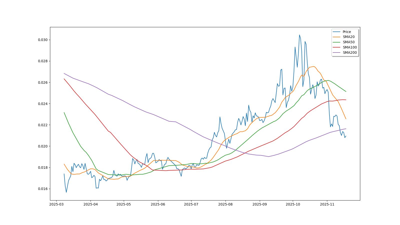 Astronaut Simple Moving Averages