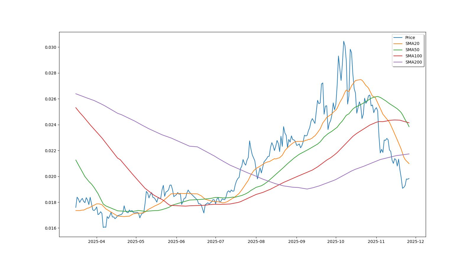 Astronaut Simple Moving Averages
