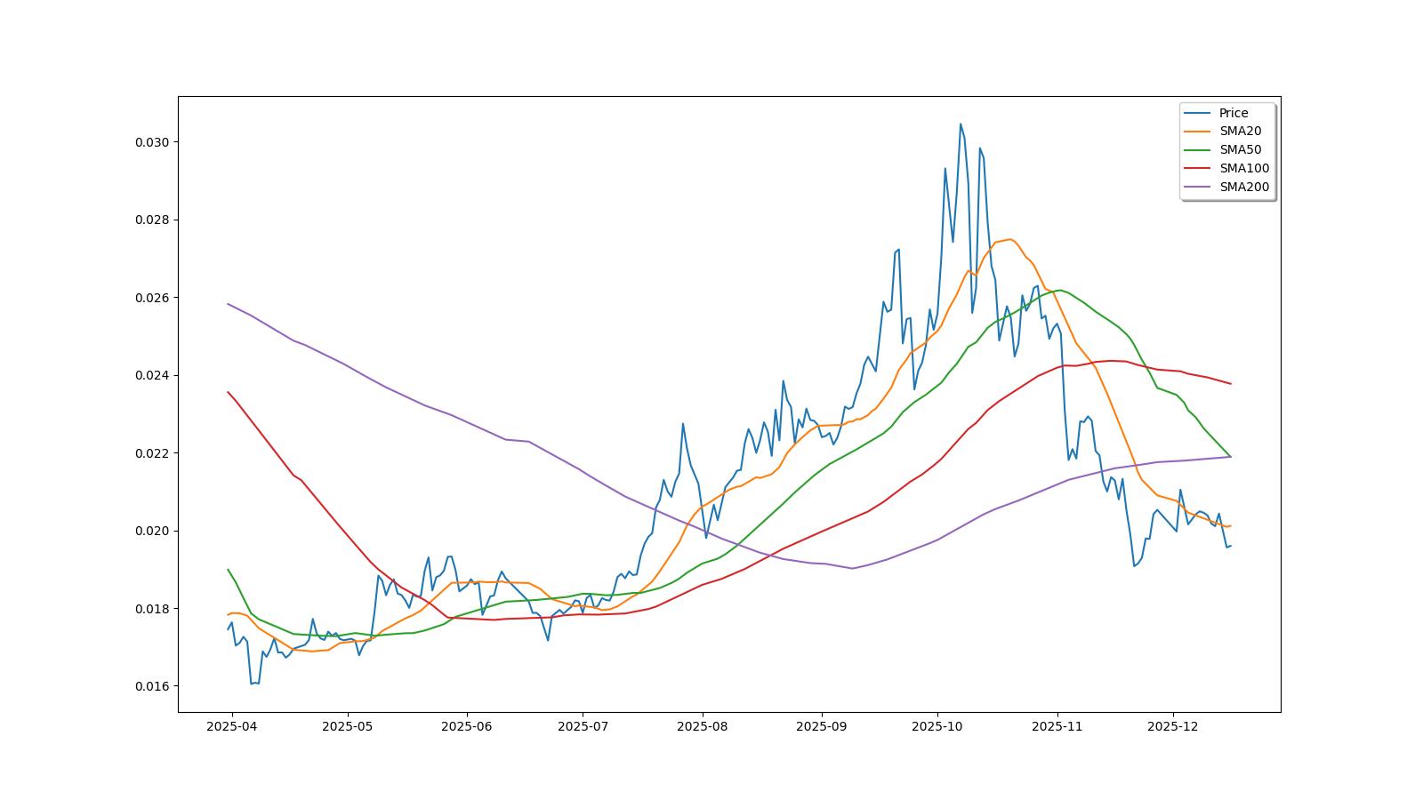 Astronaut Simple Moving Averages